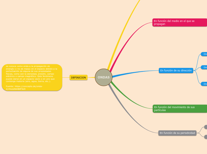 ONDAS - Mind Map